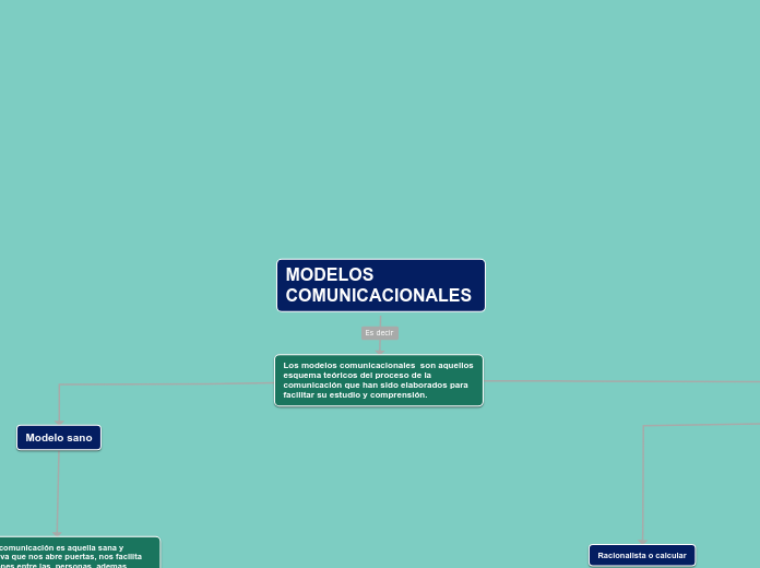 MODELOS COMUNICACIONALES - Mind Map
